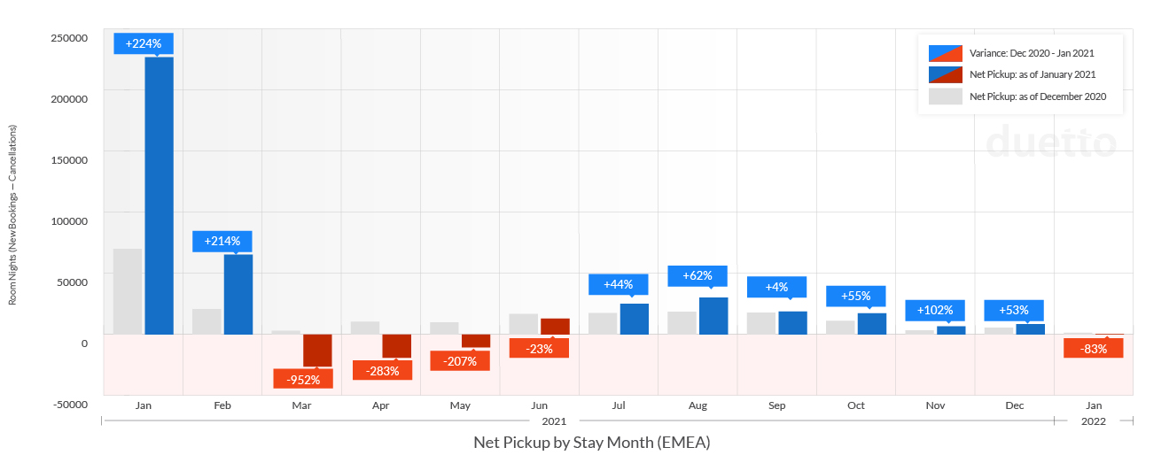 Pick Up Remains Low But Appetite For Travel Is Returning
